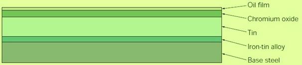 How is Tinplate Processed?